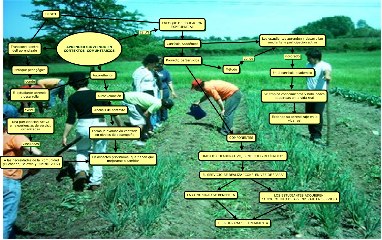 APRENDER SIRVIENDO EN CONTEXTOS COMUNITARIOS